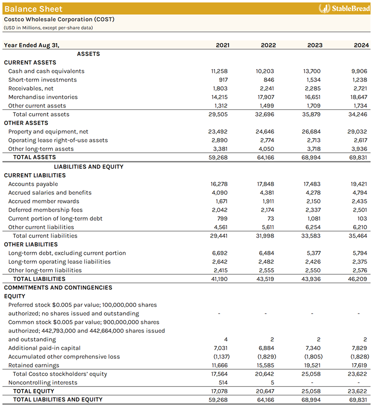 How to Read and Analyze a Balance Sheet | StableBread