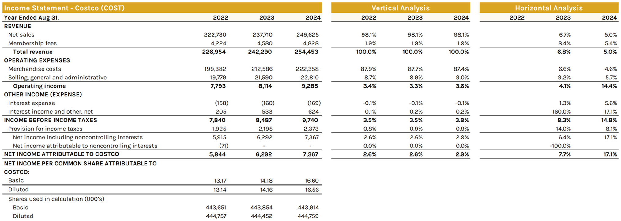 How to Read and Analyze an Income Statement | StableBread