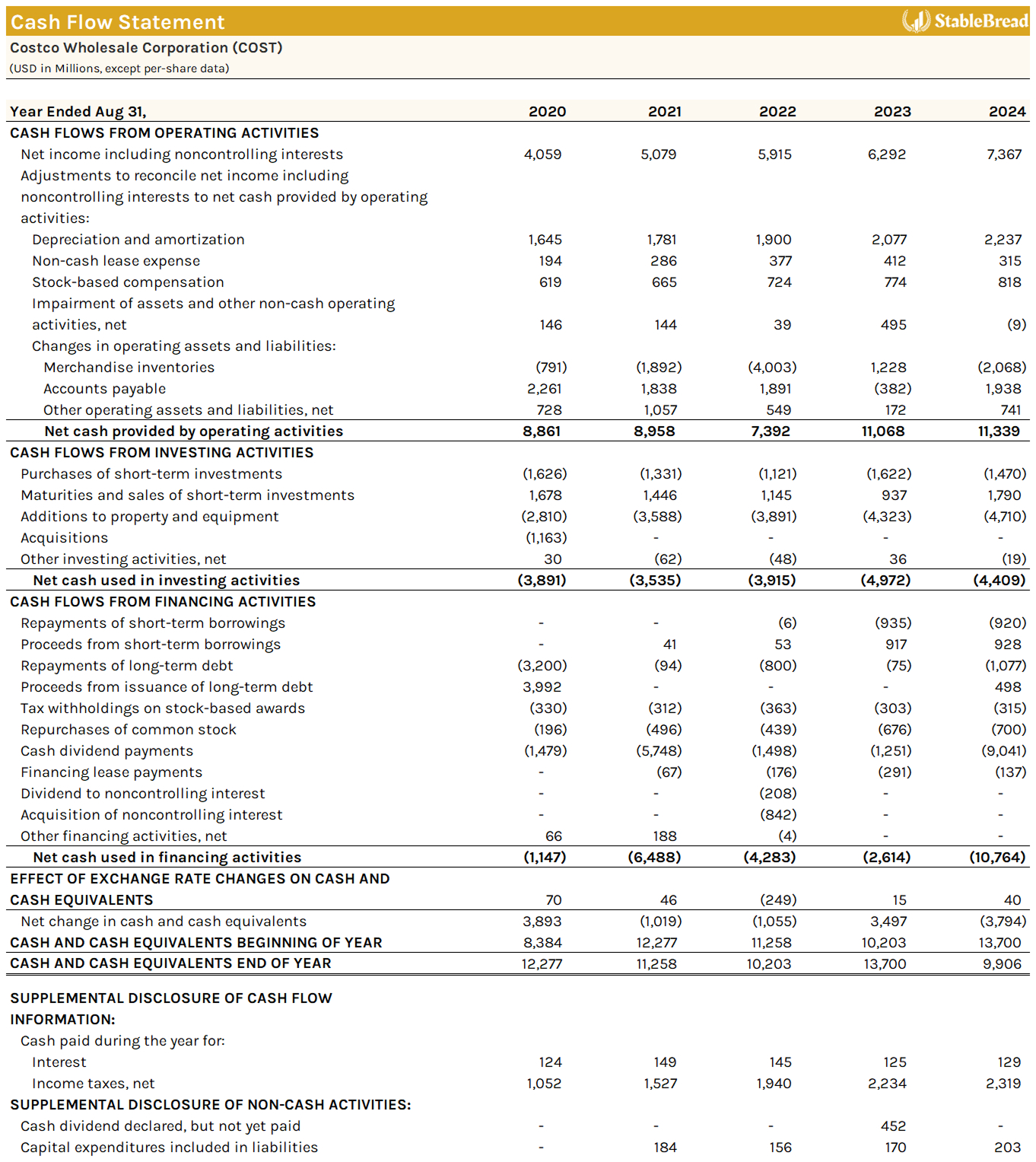 How to Read and Analyze a Cash Flow Statement | StableBread