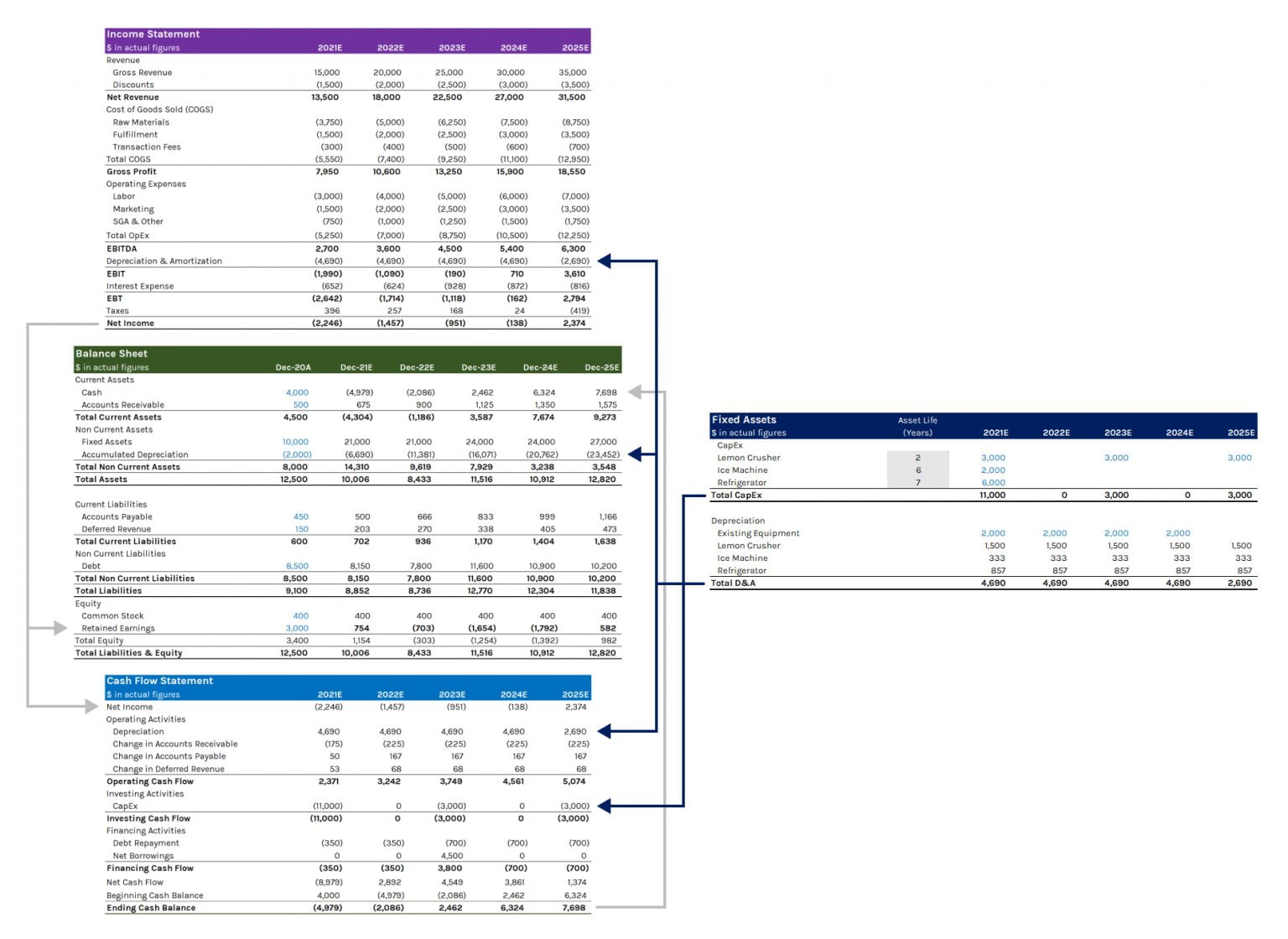 How the Three Financial Statements Are Linked | StableBread