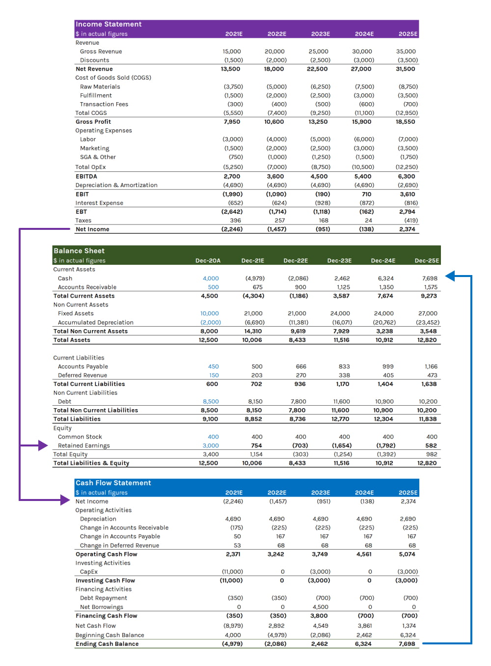 How the Three Financial Statements Are Linked | StableBread