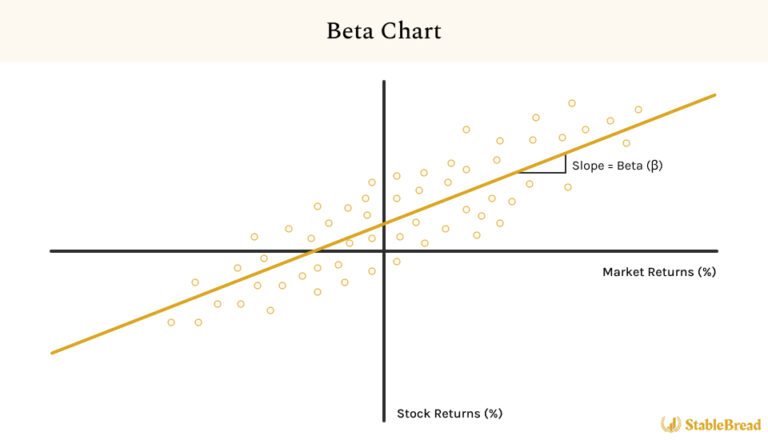 How to Calculate and Interpret Stock and Portfolio Beta | StableBread