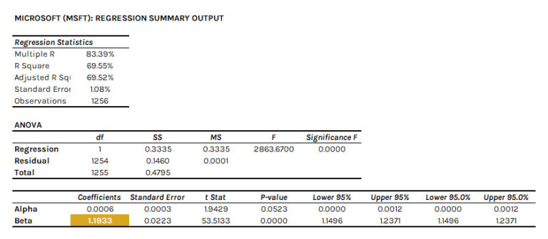 How to Calculate and Interpret Stock and Portfolio Beta | StableBread