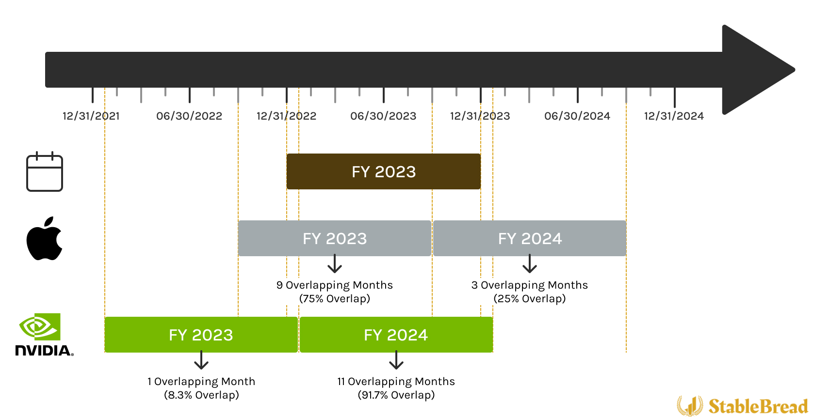 How to Calendarize Financial Data in Valuation Models | StableBread