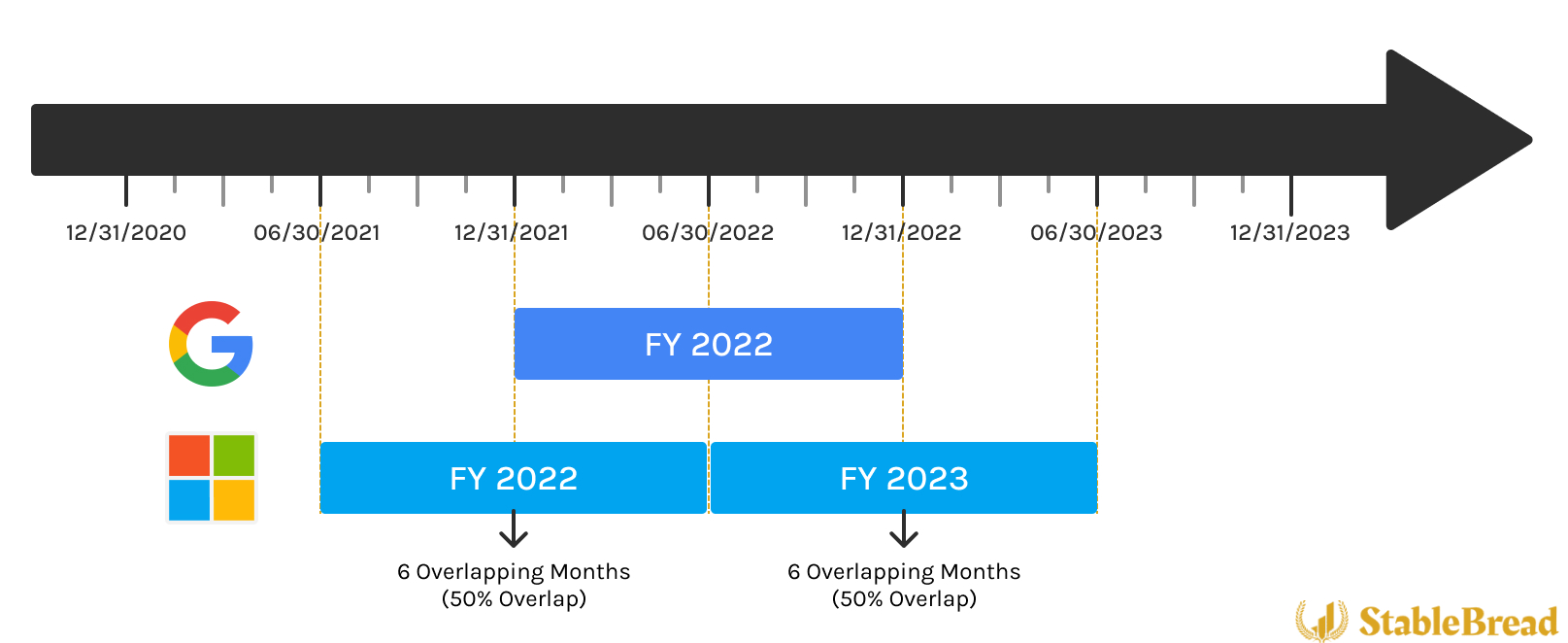 How to Calendarize Financial Data in Valuation Models | StableBread