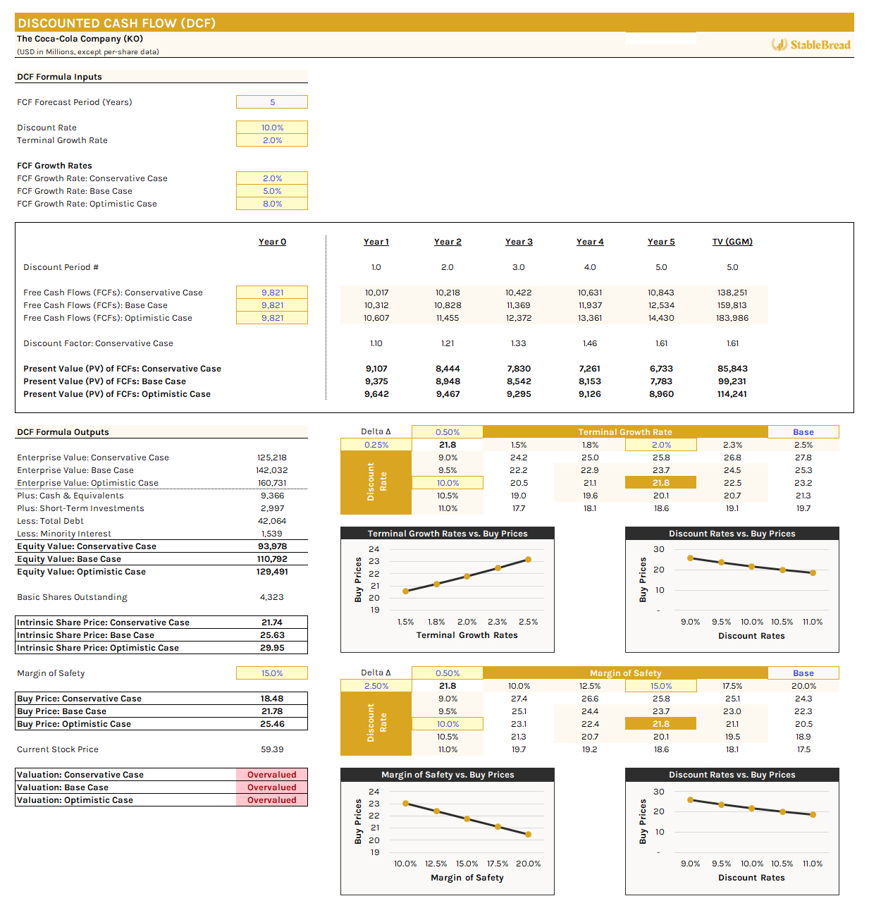 How to Perform Scenario and Sensitivity Analysis for Effective Stock ...