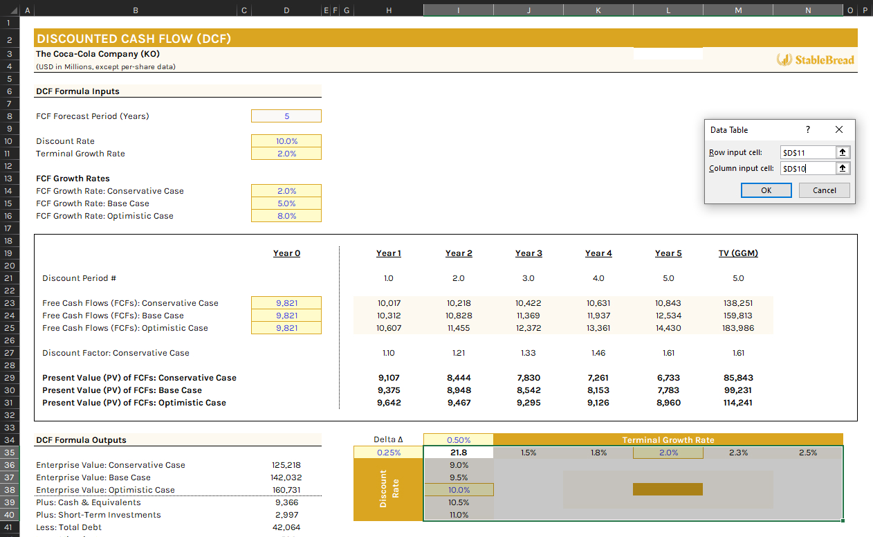 How to Perform Scenario and Sensitivity Analysis for Effective Stock Valuation | StableBread