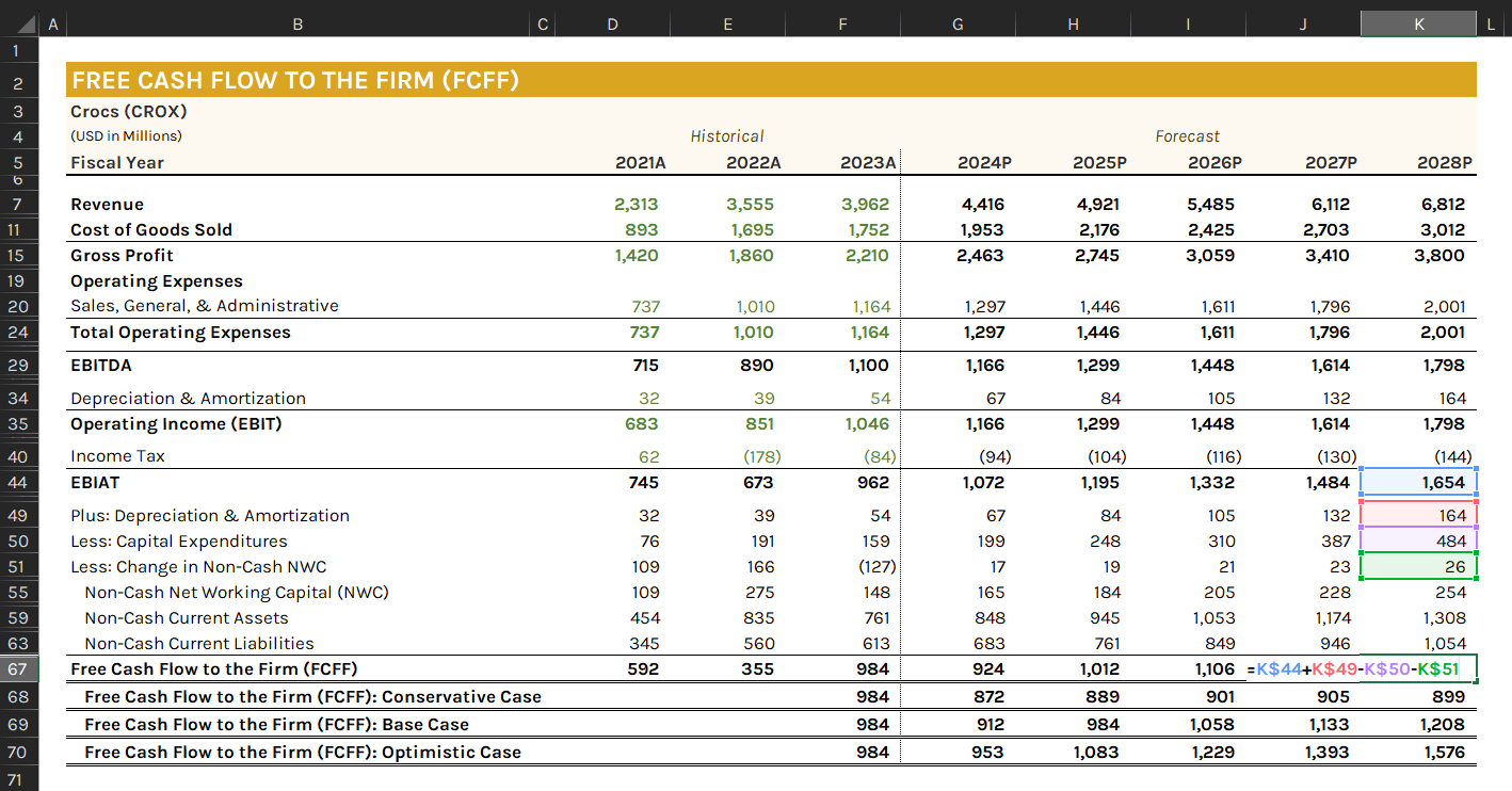 How to Forecast Free Cash Flow to the Firm (FCFF) | StableBread