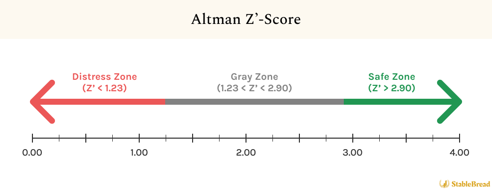 How to Assess Bankruptcy Risk With the Altman Z-Score Models | StableBread