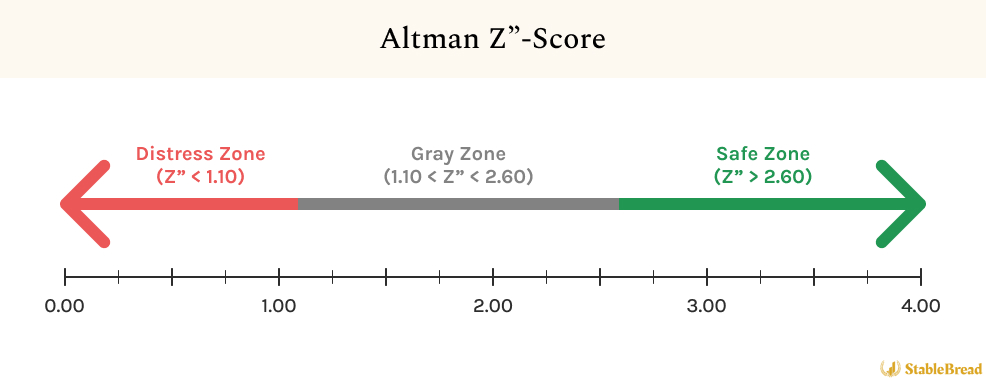 How to Assess Bankruptcy Risk With the Altman Z-Score Models | StableBread