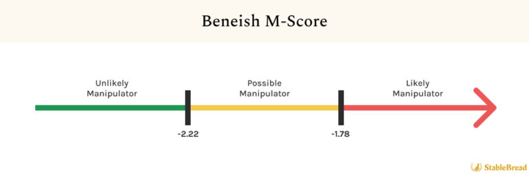 How to Use the Beneish M-Score to Detect Earnings Manipulation | StableBread