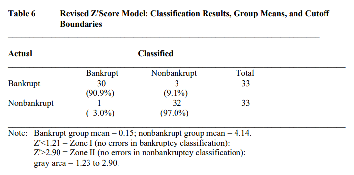 How to Assess Bankruptcy Risk With the Altman Z-Score Models | StableBread