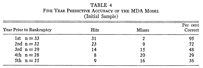 How to Assess Bankruptcy Risk With the Altman Z-Score Models | StableBread