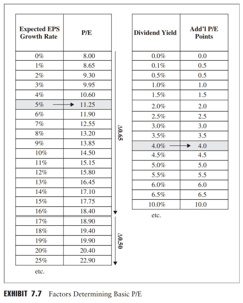 How to Use Vitaliy Katsenelson's Absolute P/E Valuation Model to Value ...
