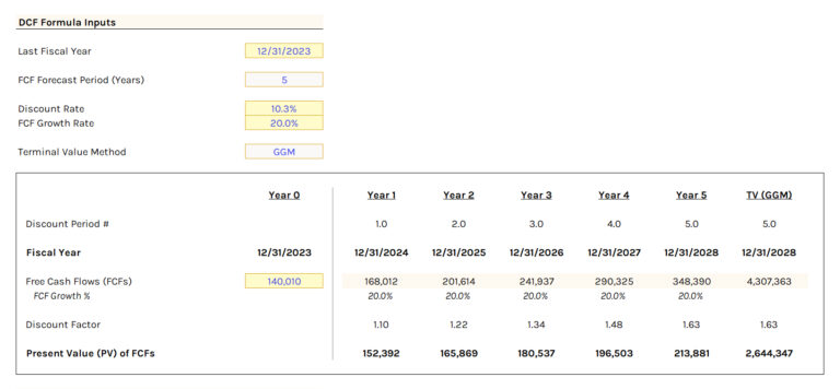How to Apply the Reverse Discounted Cash Flow Valuation Model | StableBread