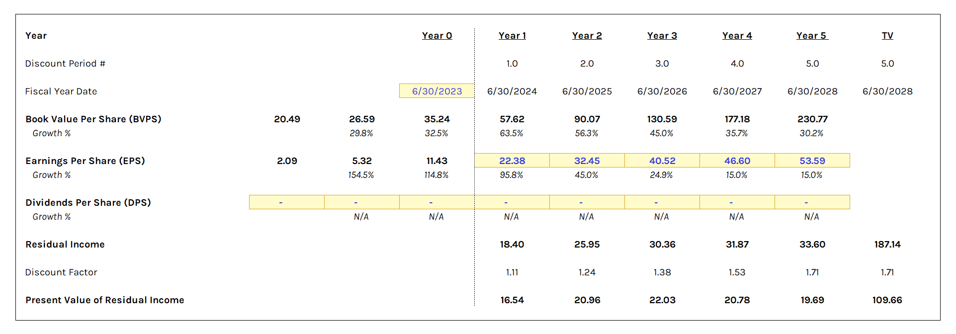 How to Value a Company Using the Residual Income Valuation Model ...