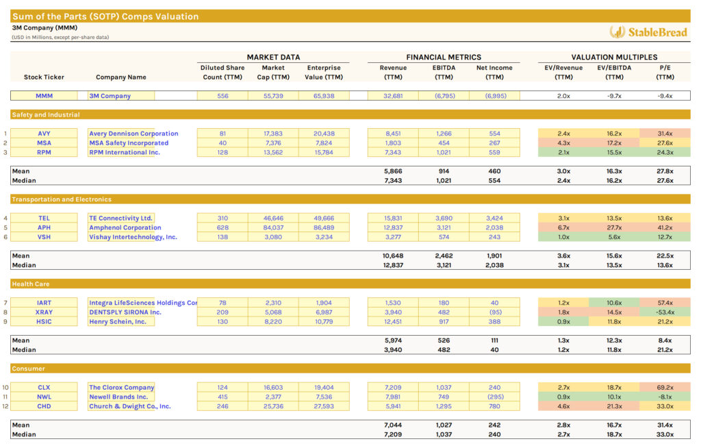 How to Value Diversified Companies With Sum of the Parts (SOTP ...