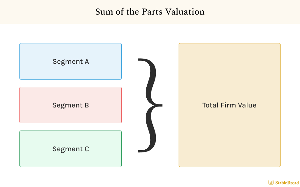 How to Value Diversified Companies With Sum of the Parts (SOTP ...
