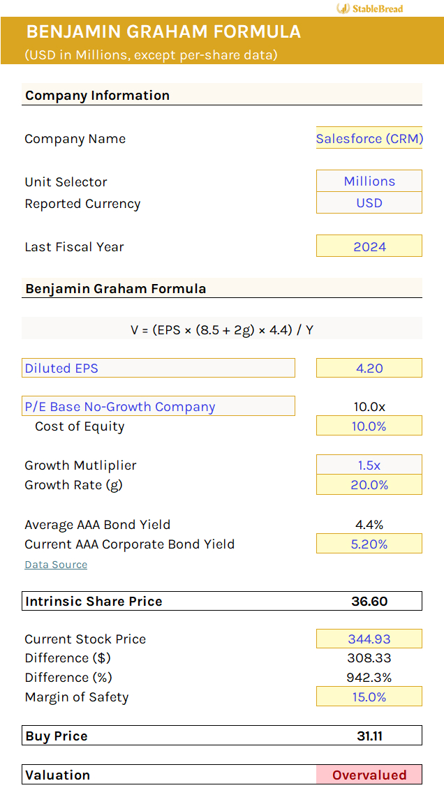 Benjamin Graham Valuation Models | StableBread