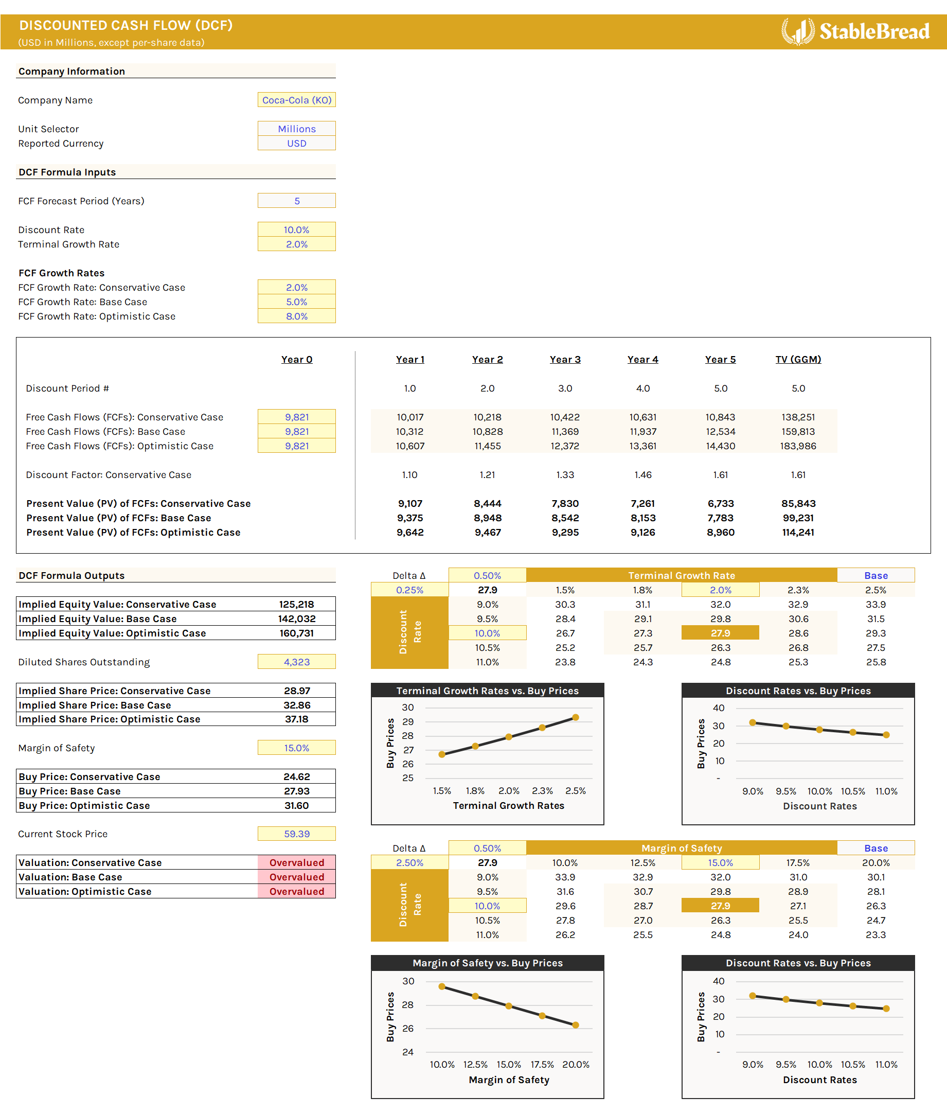 Discounted Cash Flow Models | StableBread