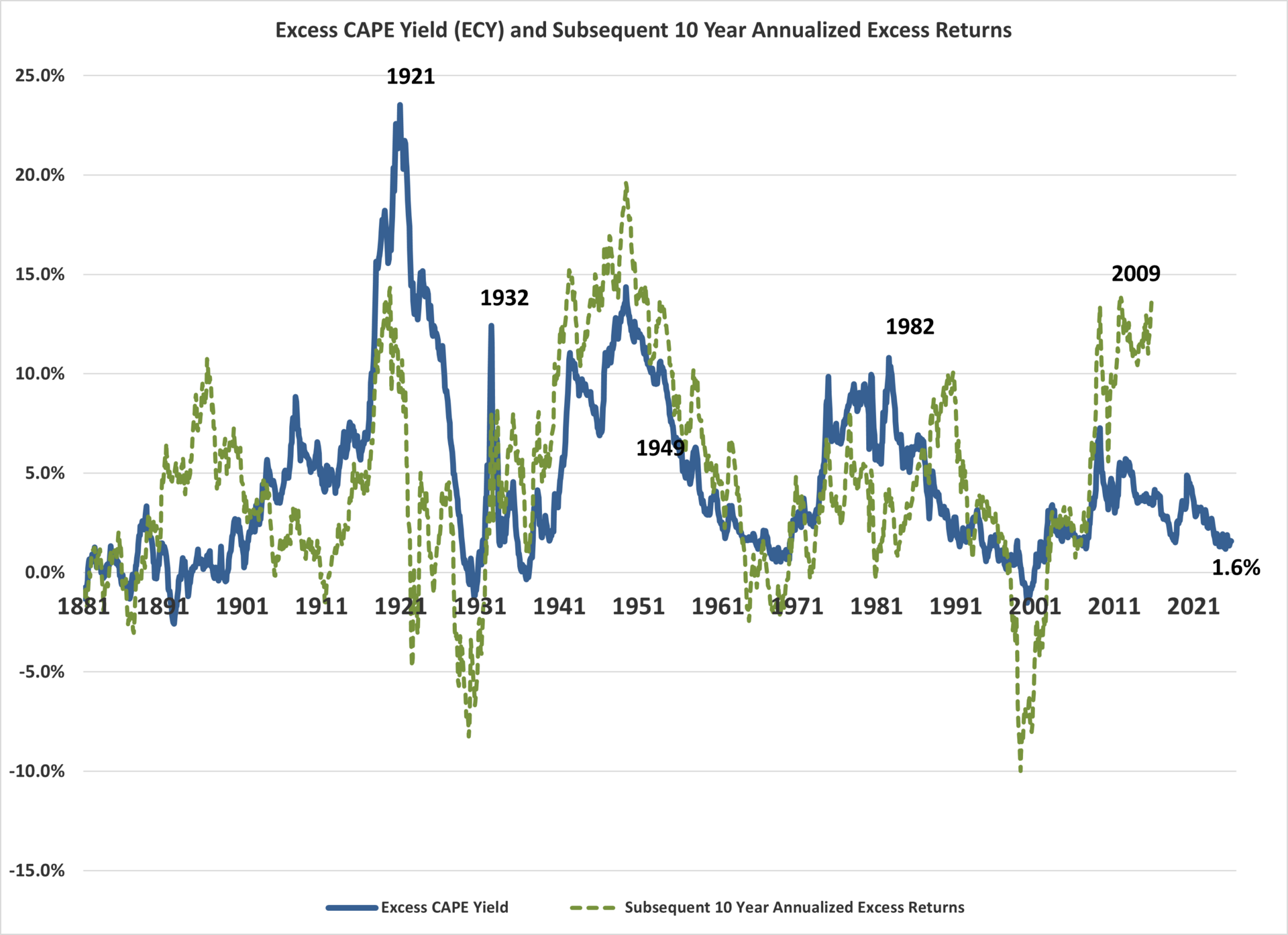 How the CAPE Ratio Shows Why Cheap Markets Outperform | StableBread